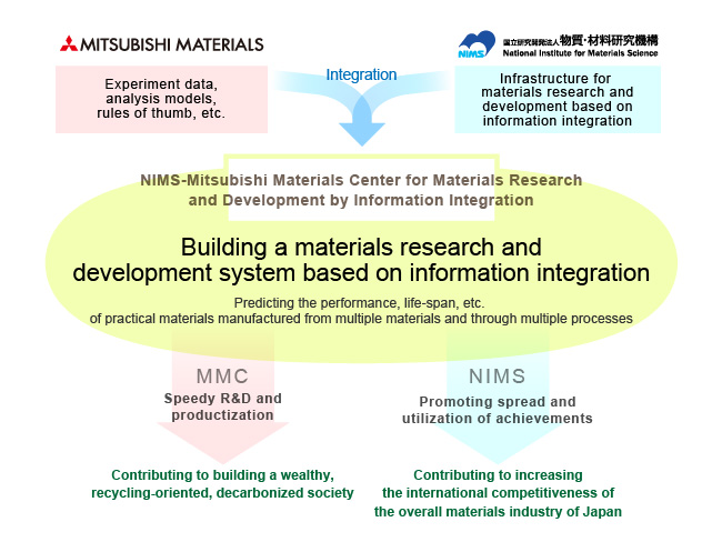 Research & Development | Mitsubishi Materials Corporation